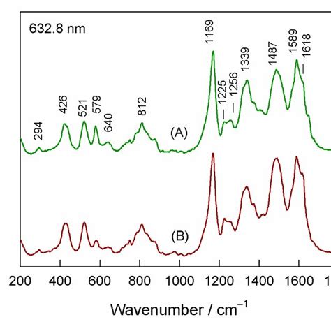 Raman Spectrum Of A Titioxpani Sample And B Titio2 Pani Sample