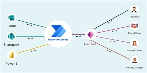 Transforming E Commerce Workflows With Power Automate