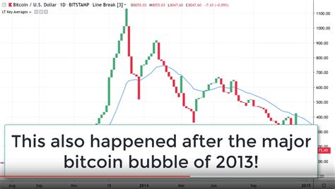 This Bitcoin Price Chart Provides A Shocking Revelation
