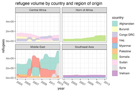 Alluvial Plots In Ggplot Ggalluvial
