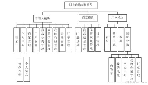 基于springboot＋vue的网上购物商城管理系统设计与实现毕设文档源码）基于spring Boot和vue的网上商城的设计与实现 Csdn博客
