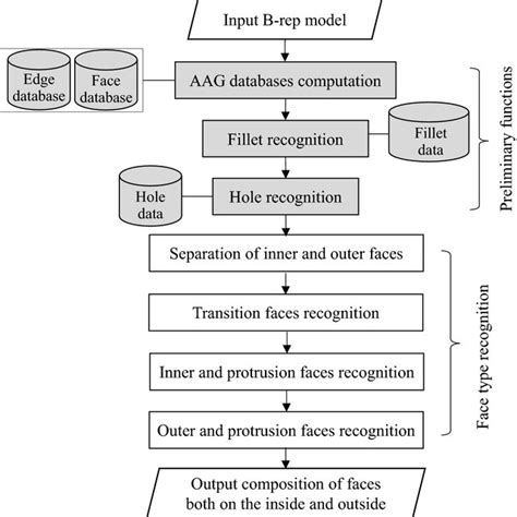 flowchart of the proposed face type recognition method for thin shell