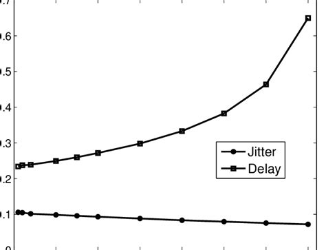 Delay And Jitter As A Function Of Load Download Scientific Diagram