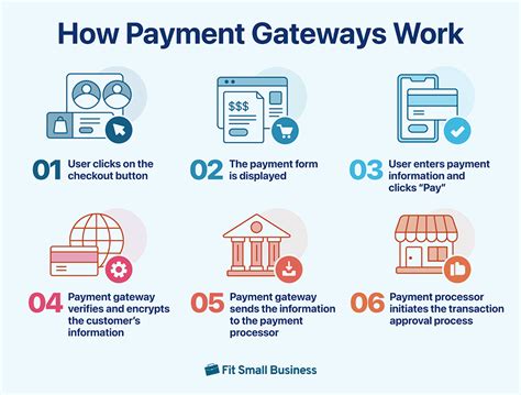 What Is A Payment Gateway How It Works For Small Business