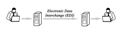 EDI Implementation How Infocon Systems Implements EDI With Your Suppliers Infocon Systems