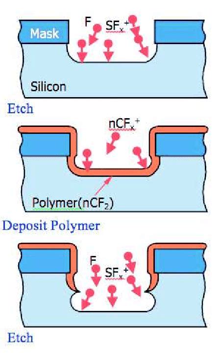 3 Schematic Of The Bosch Drie Process Courtesy Memsnet Download Scientific Diagram