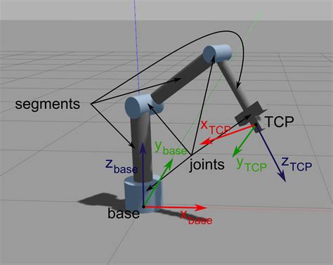 Principles Of Robotics Programming A Da Vinci Surgical Robot In A Simulated Environment