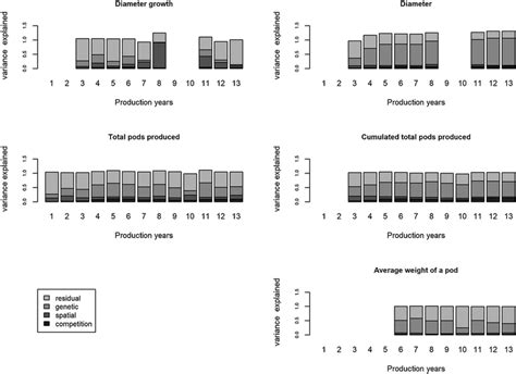 variance explained by the main effects of the separate multi trait
