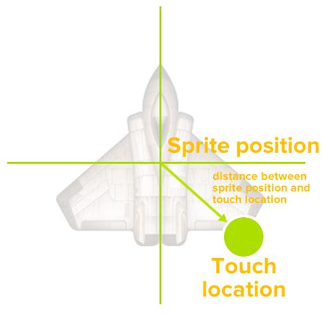 Sprite Position Touch Location Global Nerdy
