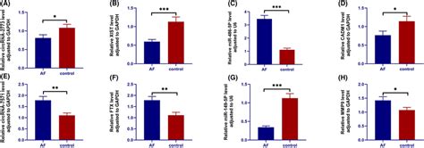 Differential Expression Of Cerna‐qrt‐pcr Validation Download Scientific Diagram