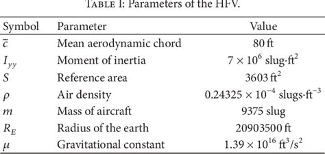 Table 1 From Neural Network Based Adaptive Backstepping Control For Hypersonic Flight Vehicles