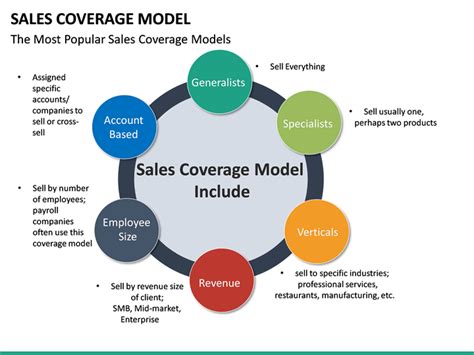 Sales Coverage Model Powerpoint Template Sketchbubble