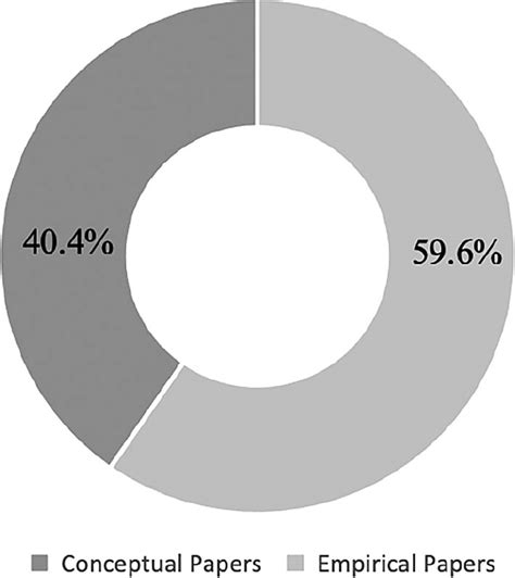 Percentages By Paper Type Download Scientific Diagram