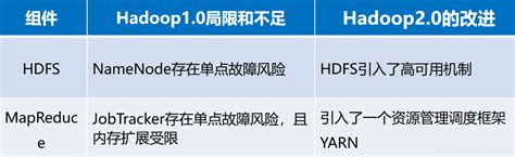 6 hadoop2 0新特性 知乎