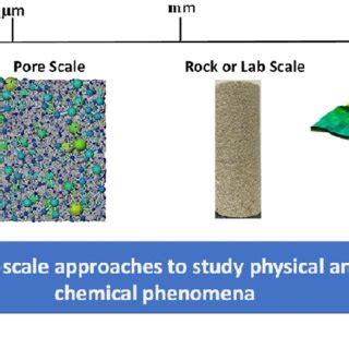 Various Length Scales Controlling Multiphase Fluid Flow In Porous Media Download Scientific