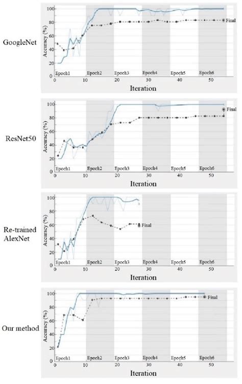 Accuracy Curve Of Different Methods Download Scientific Diagram
