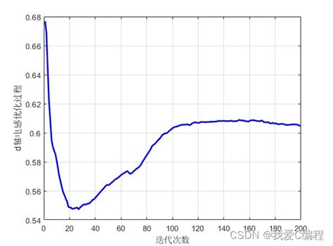 M基于ga遗传算法的pmsm永磁同步电机参数最优计算matlab仿真使用matlab遗传算法优化电机结构 Csdn博客
