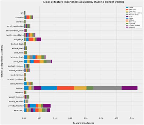 Aggregated Feature Importances For All Predictive Models And The Entire