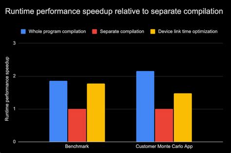 Improving Gpu Application Performance With Nvidia Cuda 112 Device Link Time Optimization