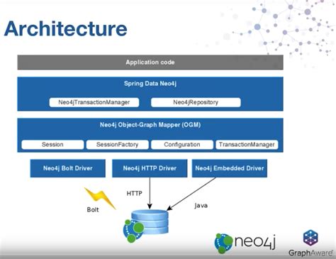Spring Into Neo4j With Spring Data 5 Spring Boot 2 And Neo4j
