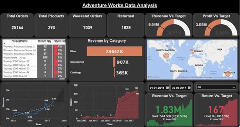 Prashant Srivastava On Linkedin Powerbi Businessintelligence Analytics