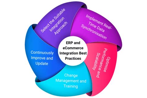 How To Integrate ERP And ECommerce For Business Growth