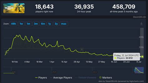 Helldivers 2 Falls To All Time Low Player Count