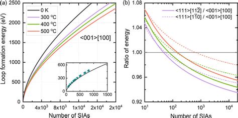 Loop Formation Energy Estimated By The Anisotropic Elasticity Theory Download Scientific