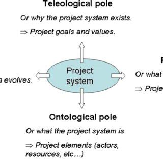 A Systems Thinking Based Approach To Describe Projects Download Scientific Diagram