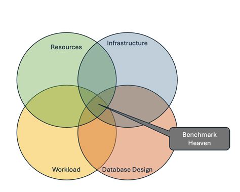 Hammerdb And Postgresql Silk
