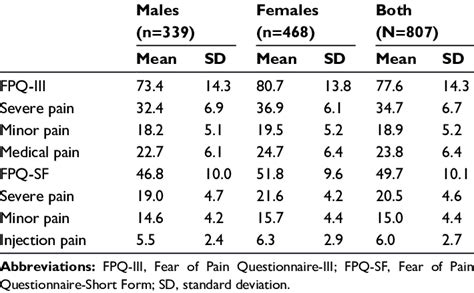 Descriptive Statistics Of The Fpq Iii And The Fpq Sf Download Table