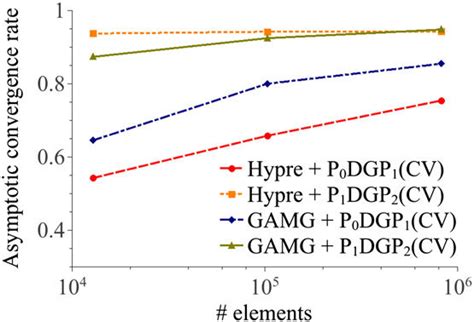 Asymptotic Convergence Rates For The Different Combination Of Download Scientific Diagram