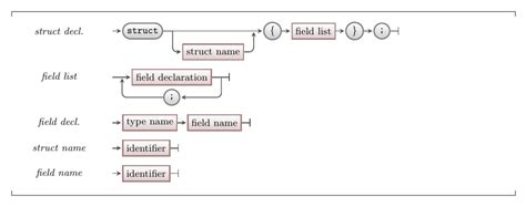 Structured Data Field Guide