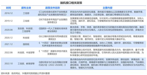 36氪研究院 2023年中国脑机接口行业洞察报告 36氪