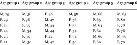 Test Participants Age And Sex By Age Group Download Scientific Diagram