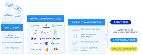 Personalized Geospatial Data As A Service Daas Korem