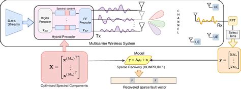 Figure 1 From Spotting Faults Over The Spectrum Fast And Online