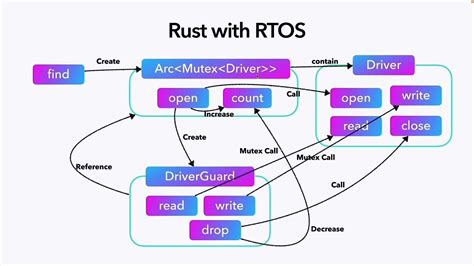 Rust For Embedded Development Youtube