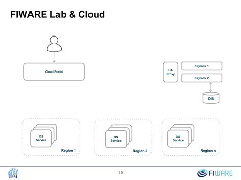 Keyrock And Wilma Openstack Based Identity Management In Fiware