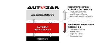 Difference Between Autosar And Non Autosar At James Bartley Blog