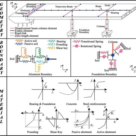 Numerical Modeling Techniques For Short And Medium Span Bridges Download Scientific Diagram