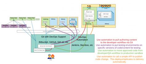 Introduction To The Developer Workflow With Craftercms — Craftercms 3124 Documentation