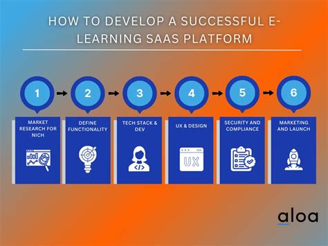 how to learn saas software at home