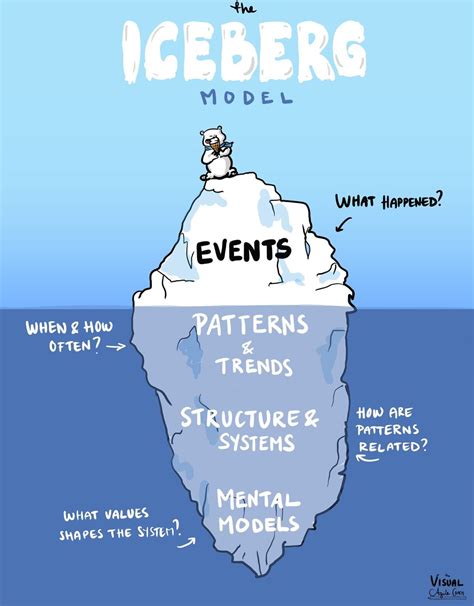 Agilecoaching Scrummaster Visualcommunication Olina Glindevi ️