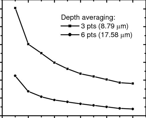 Phase Retardation Angle Measured Between The Surface And First Point In Download Scientific