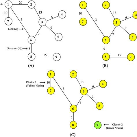 Illustration Of Graph‐based K‐means Algorithm Download Scientific Diagram