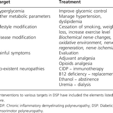 Types Of Diabetic Neuropathy Download Table