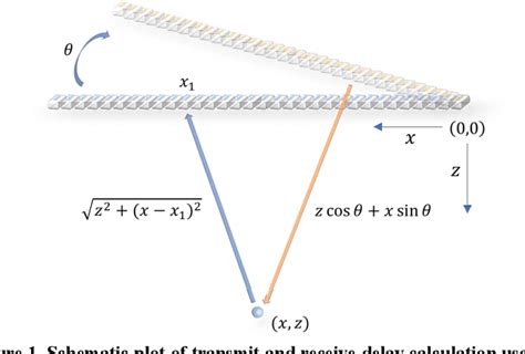 Figure From High Level Synthesis Design Of Scalable Ultrafast Ultrasound Beamformer With