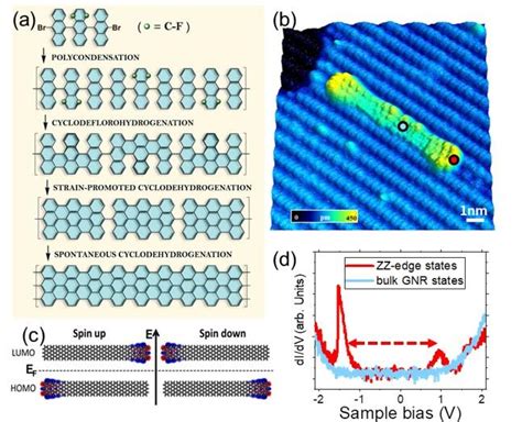 Bottom Up Synthesis Of Atomically Precise Graphene Nanoribbons Directly On Metal Oxide Surfaces