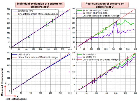 Comparison Of Individual And Peer Detection Responses By Ultrasonic Download Scientific Diagram